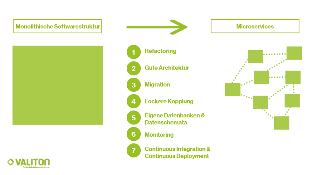 Valiton: Von Monolithen zu Microservices: Eine Herausforderung der Softwarearchitektur | Burda News