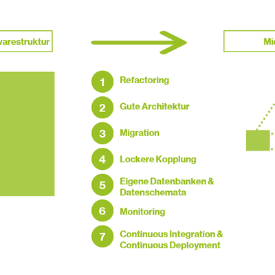 Valiton: Von Monolithen zu Microservices: Eine Herausforderung der Softwarearchitektur | Burda News