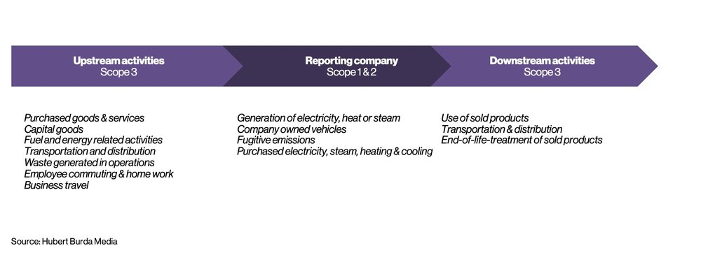Figure 1: Overview of emissions across the value chain